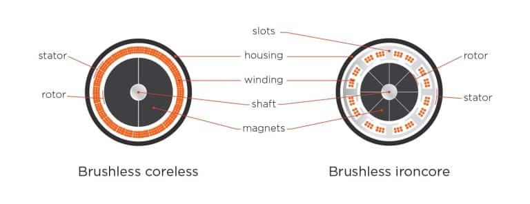 What are the coreless motors? - Servotecnica