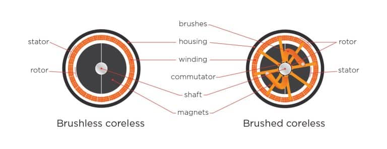 What are the coreless motors? - Servotecnica